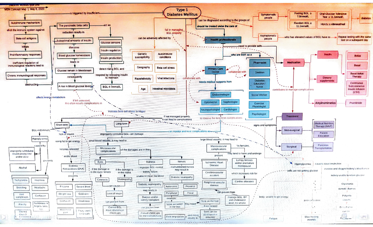 T1d concept map - A mind map about type 1 diabetes - MSN Concept Map ...