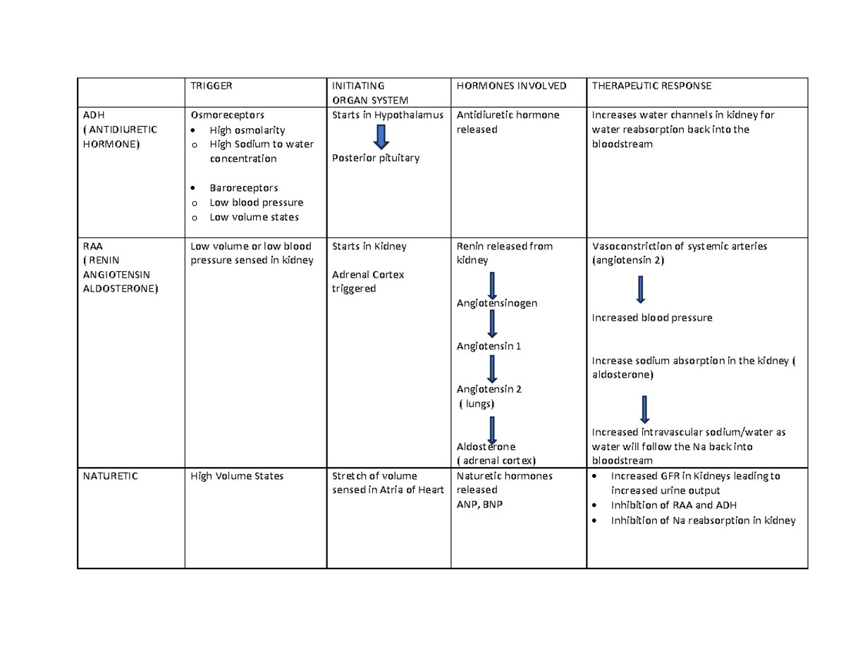 Fluid Regulation Mechanisms Chart - TRIGGER INITIATING ORGAN SYSTEM ...