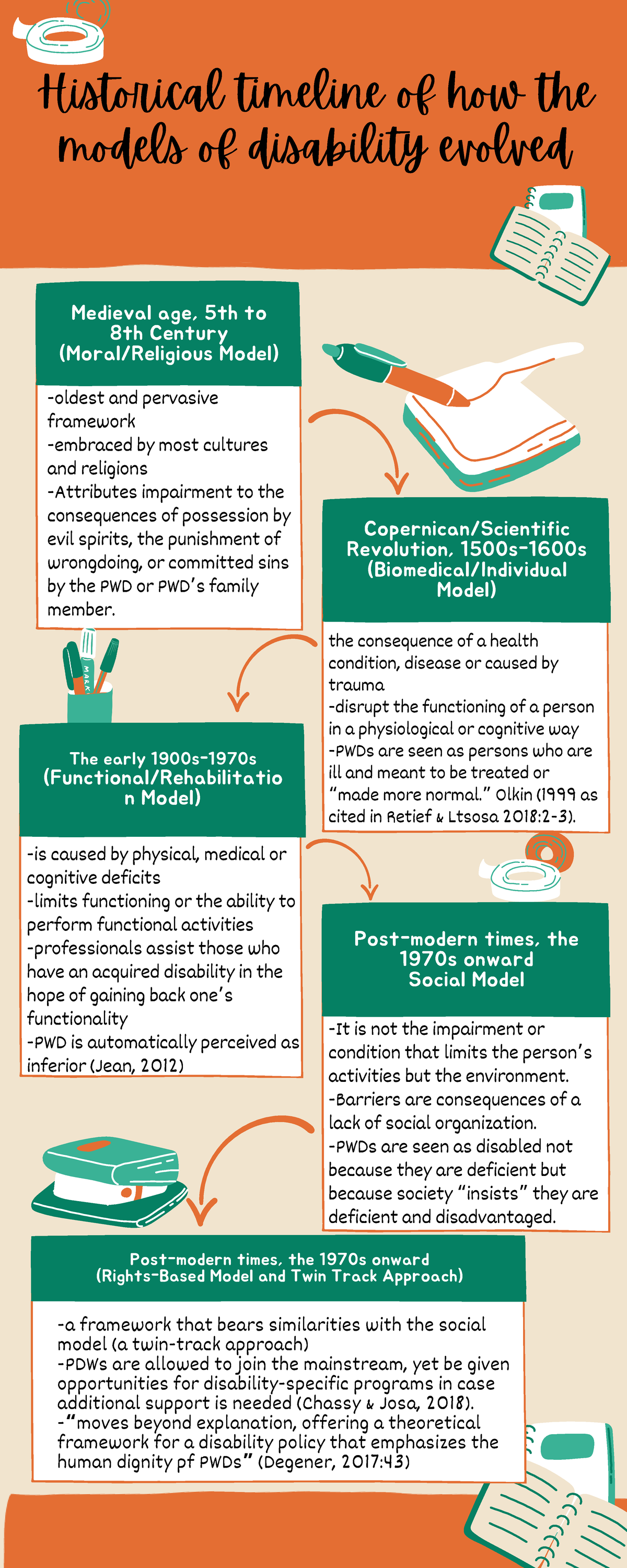 Orange and Green Hand Drawn Timeline Infographic - Medieval age, 5th to ...