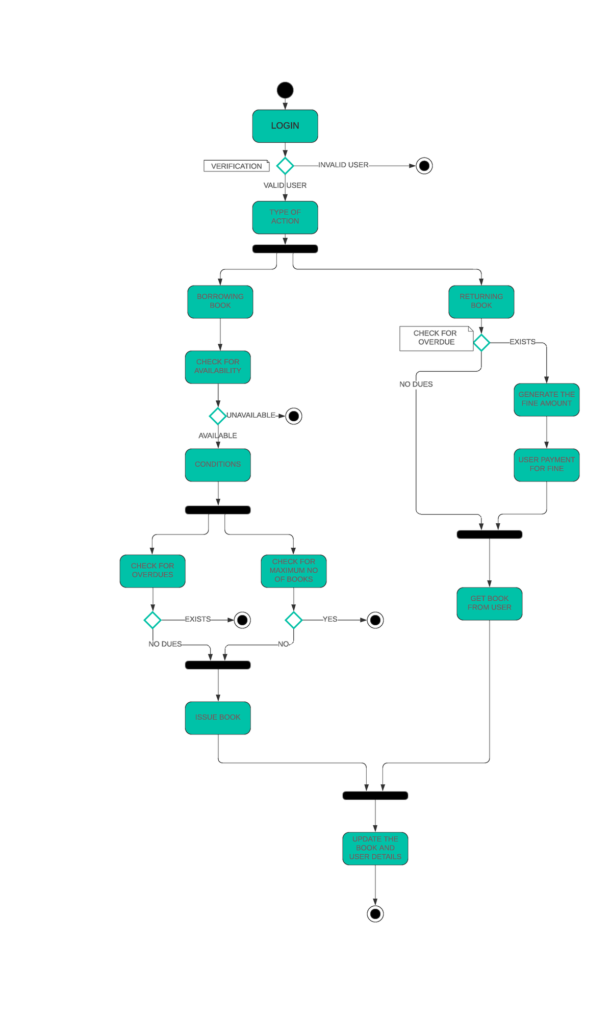 Activity diagram - Summary Electronics and Communication Engineering ...