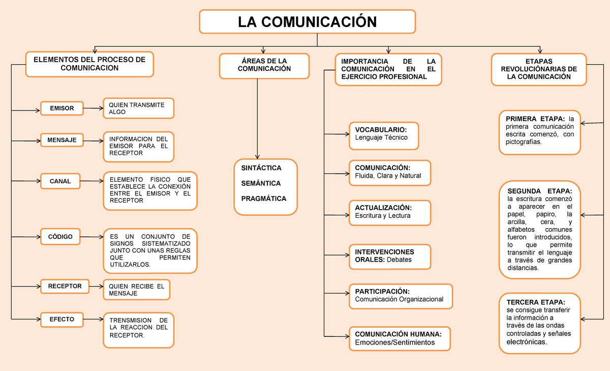 Mapa conceptual de la Comunicacion - LA COMUNICACIÓN ELEMENTOS DEL PROCESO DE COMUNICACION - Studocu
