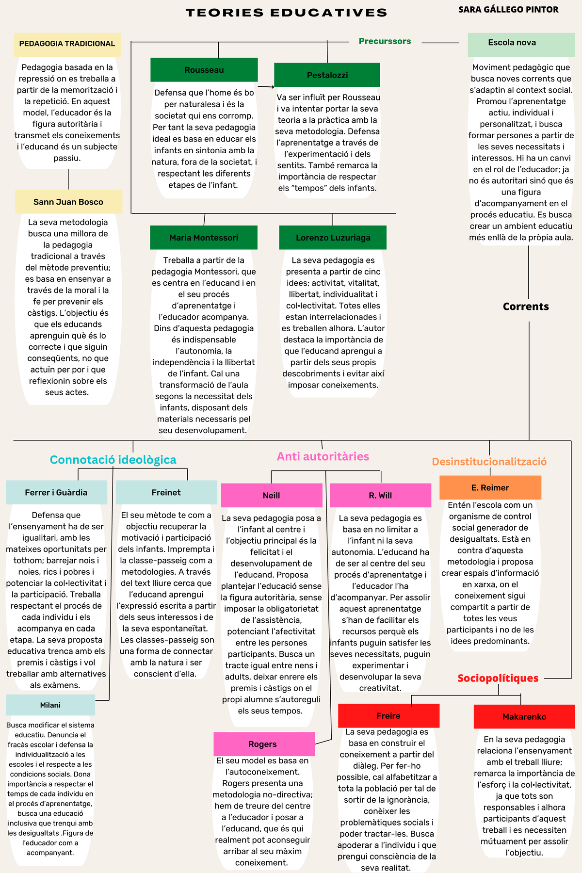 Quadre sinòptic Sara Gállego - Pestalozzi T E O R I E S E D U C A T I V ...