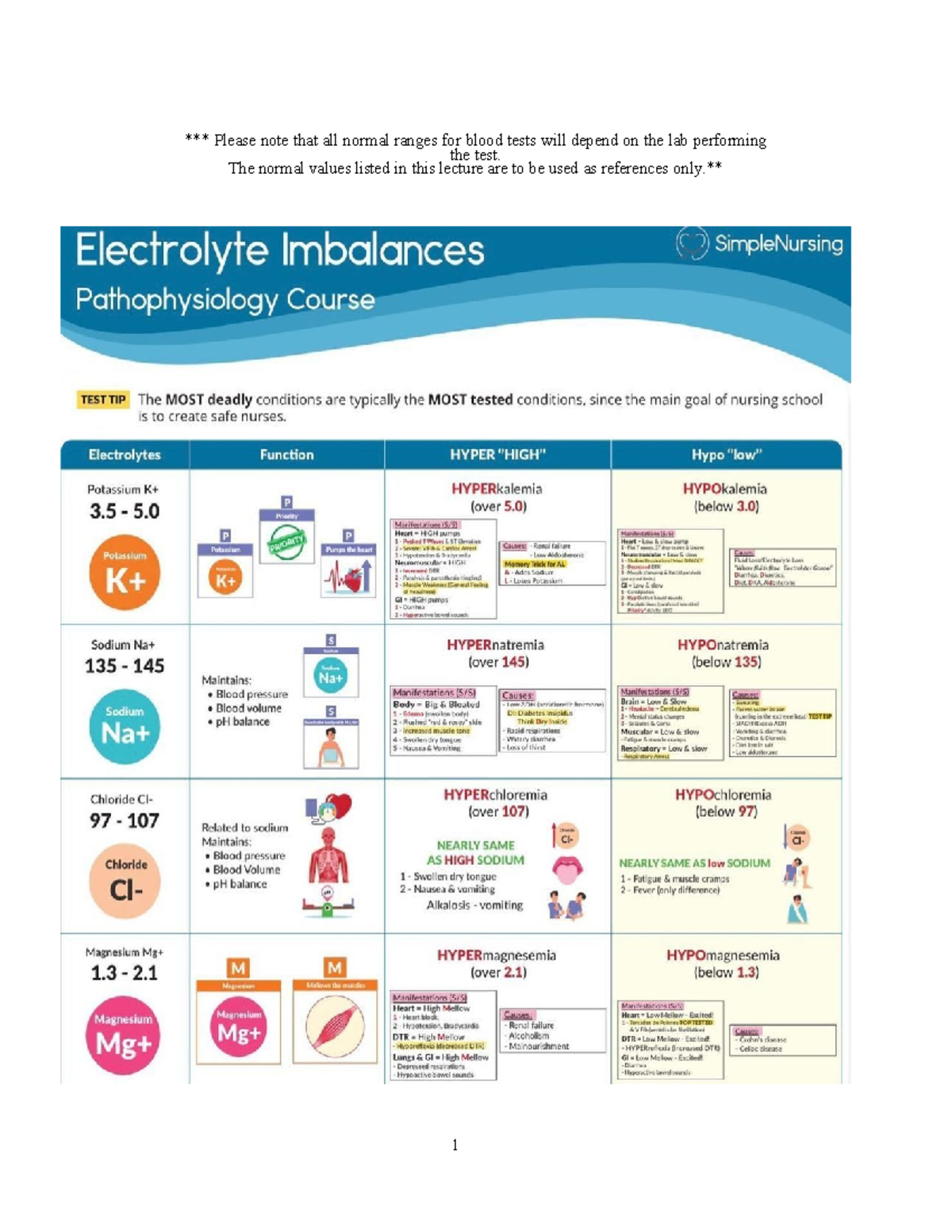 Electrolytes and Resp with answers - *** Please note that all normal ...