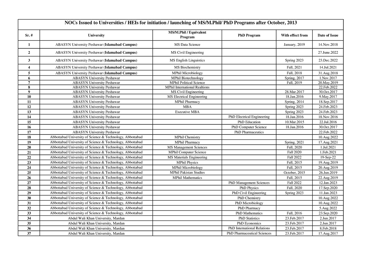 Updated-list-NOC-Issued - Sr. # University MS/M / Equivalent 38 Abdul Wali Khan University ...