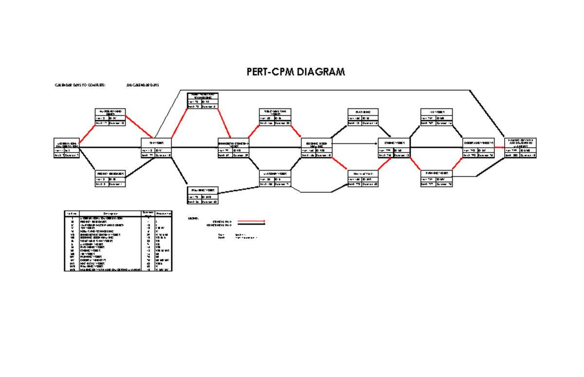 PERT-CPM - PERT-CPM - CALENDAR DAYS TO COMPLETE: 308 CALENDAR DAYS ...