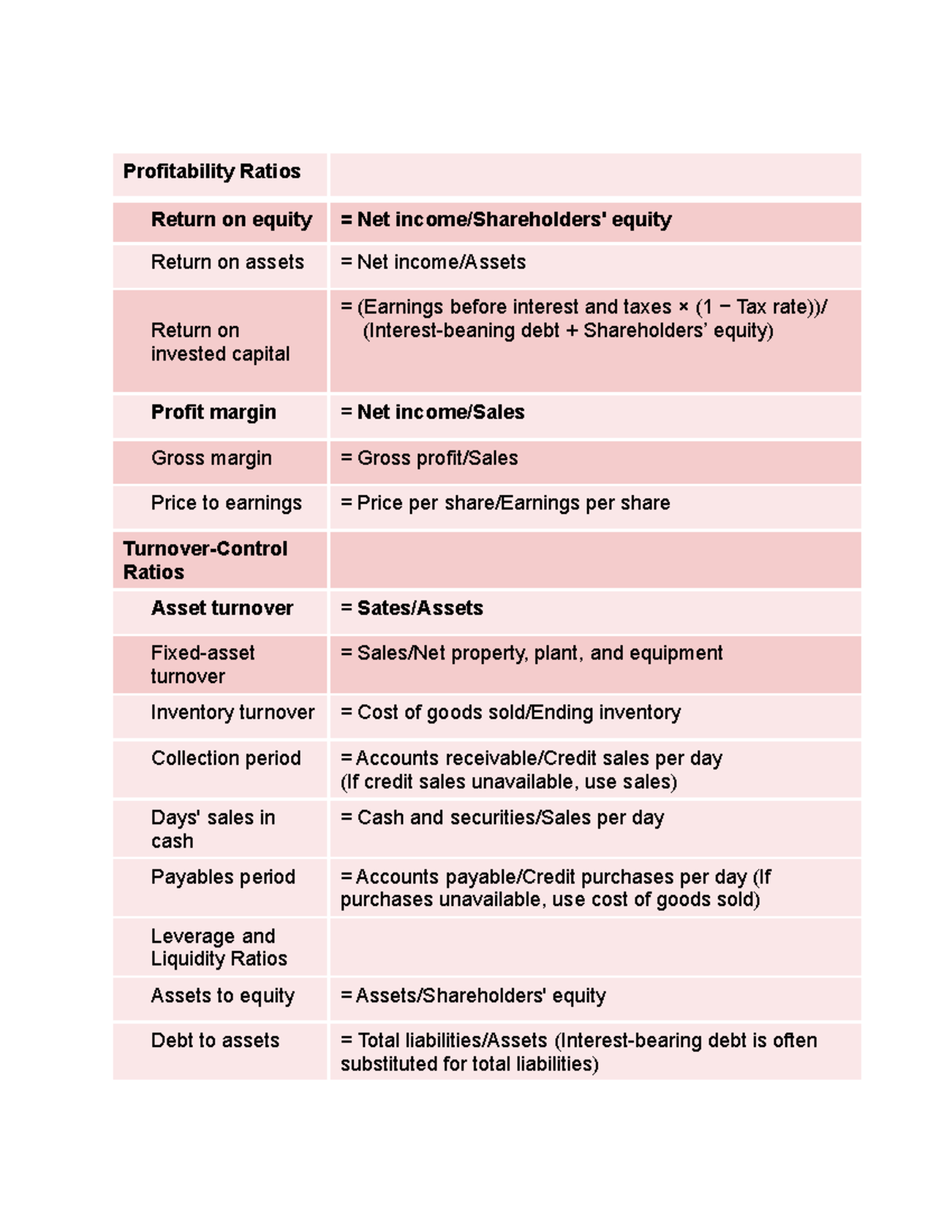 Formula Sheet ( Ratios) - Profitability Ratios Return on equity = Net ...