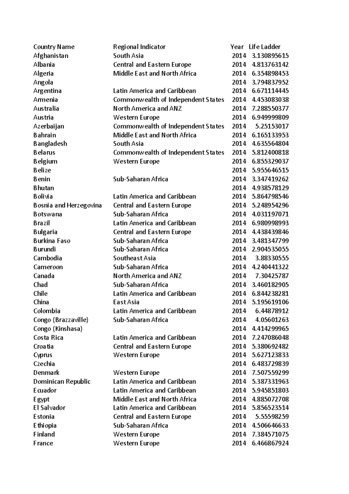 World Happiness Report - Country Name Regional Indicator Year Life ...