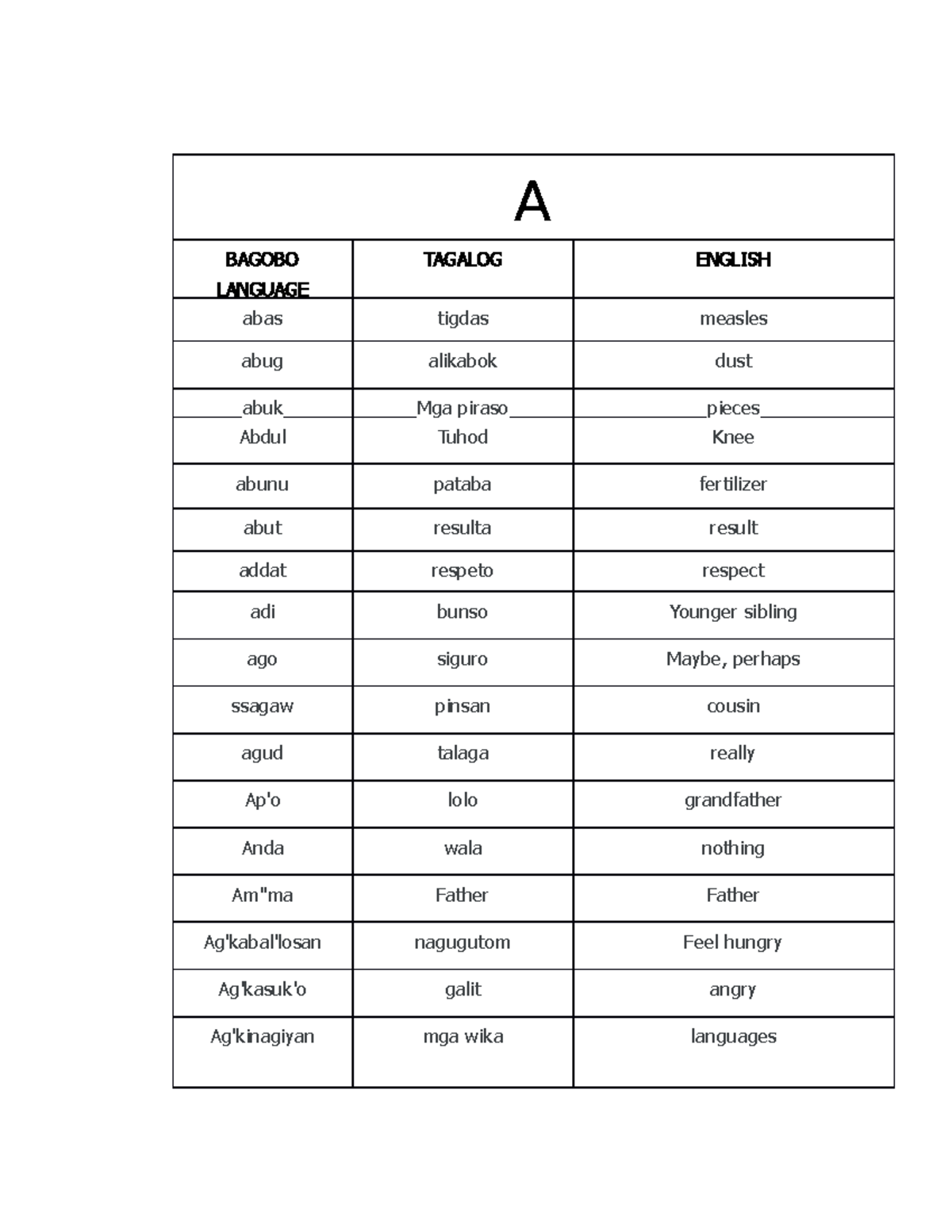 Bagoboooooooo - for academic - A LANGU BAGOBAGEO TAGALOG ENGLISH abas ...
