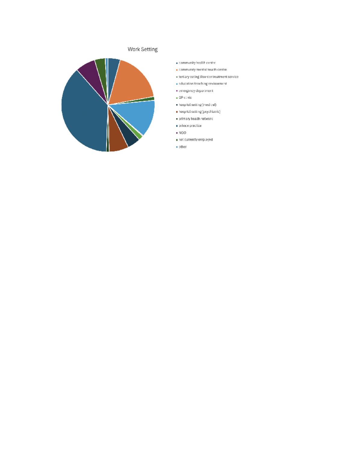 pie chart - Eating Disorders - Work Setting community health centre ...