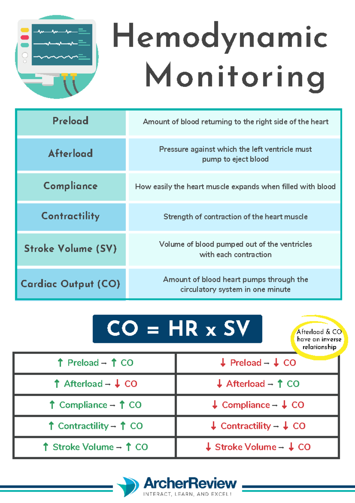 Hemodynamics Parameters Cheat Sheet - Preload Amount of blood returning ...