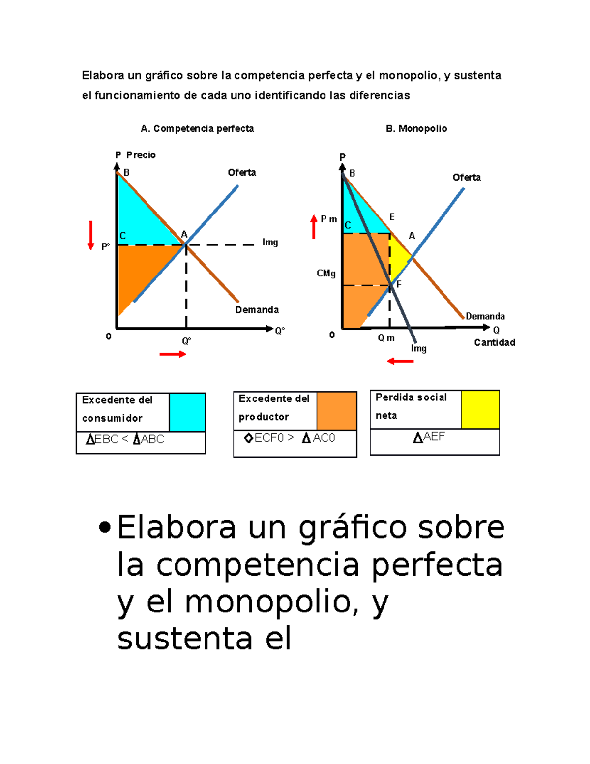 Grafico Sobre Competencia Perfecta Y Monopolio 2 - Elabora un gráfico ...