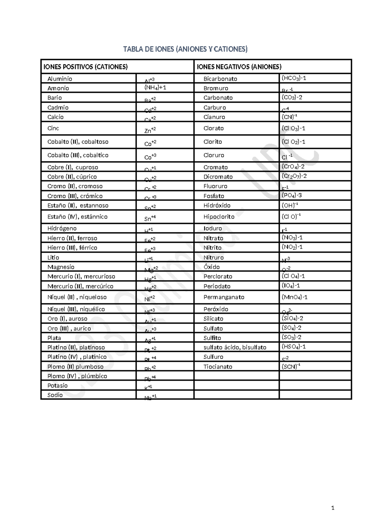 Tabla de iones - TABLA DE IONES (ANIONES Y CATIONES) Níquel (III ...