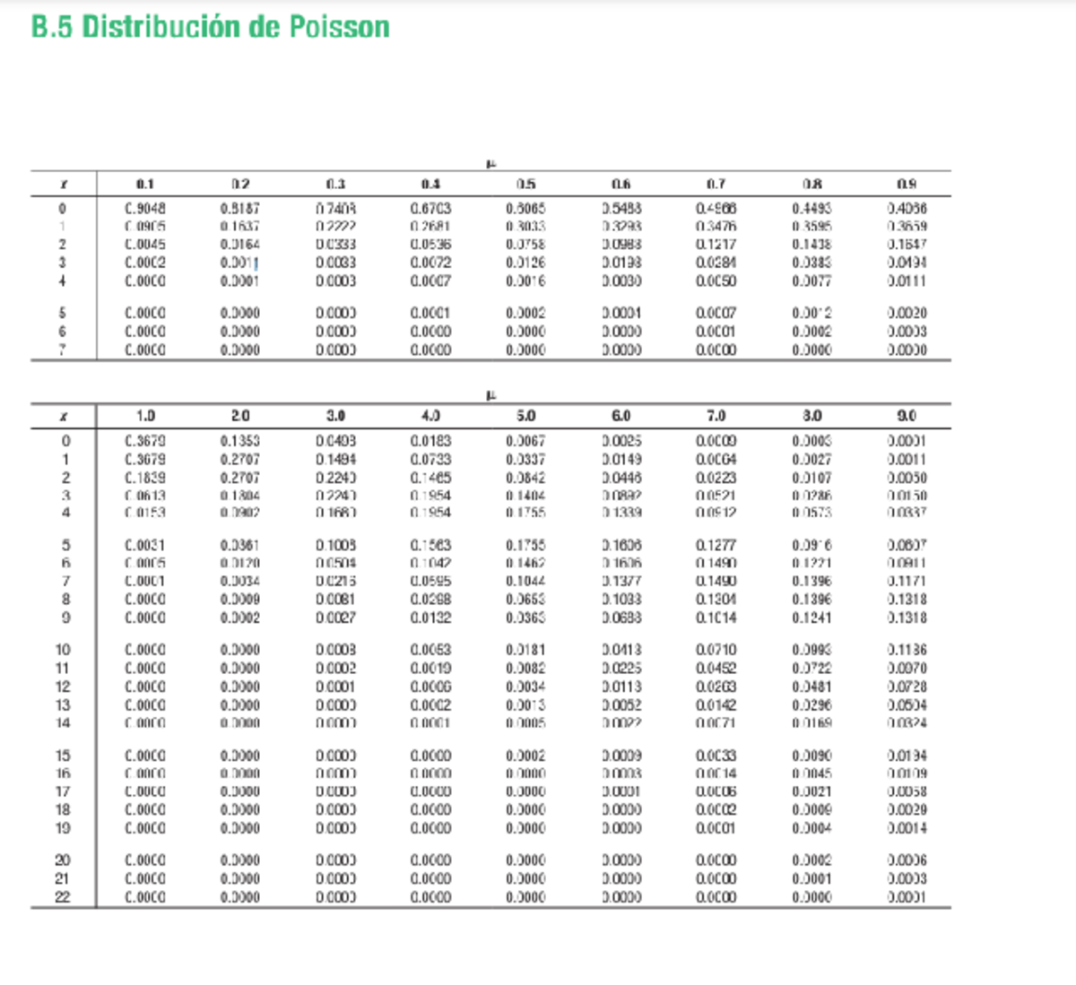 Tabla DE Distrbucion DE Poisson - B Distribución de Poisson u X 0 0 0 0 0 0 0 0 0 0 0 0 0 0 0 0 ...