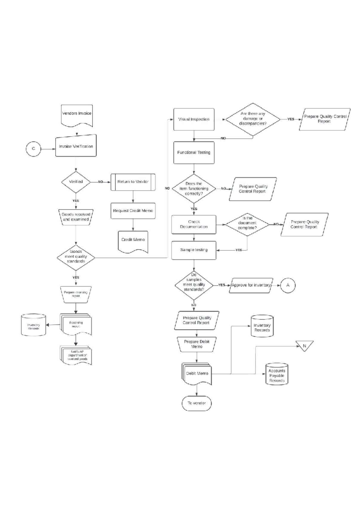 Subprocess 3 - hehehehehe - Vendors Invoice Are there any Visual Inspection damage or Prepare ...