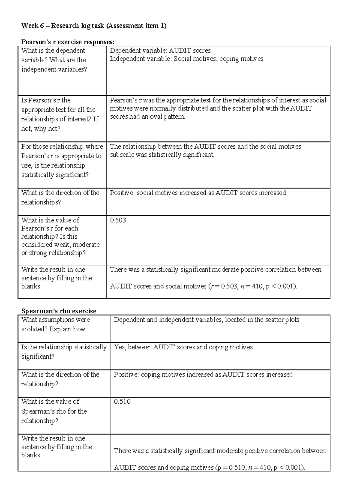 Week 6 SPSS online activity - Week 6 – Research log task (Assessment ...
