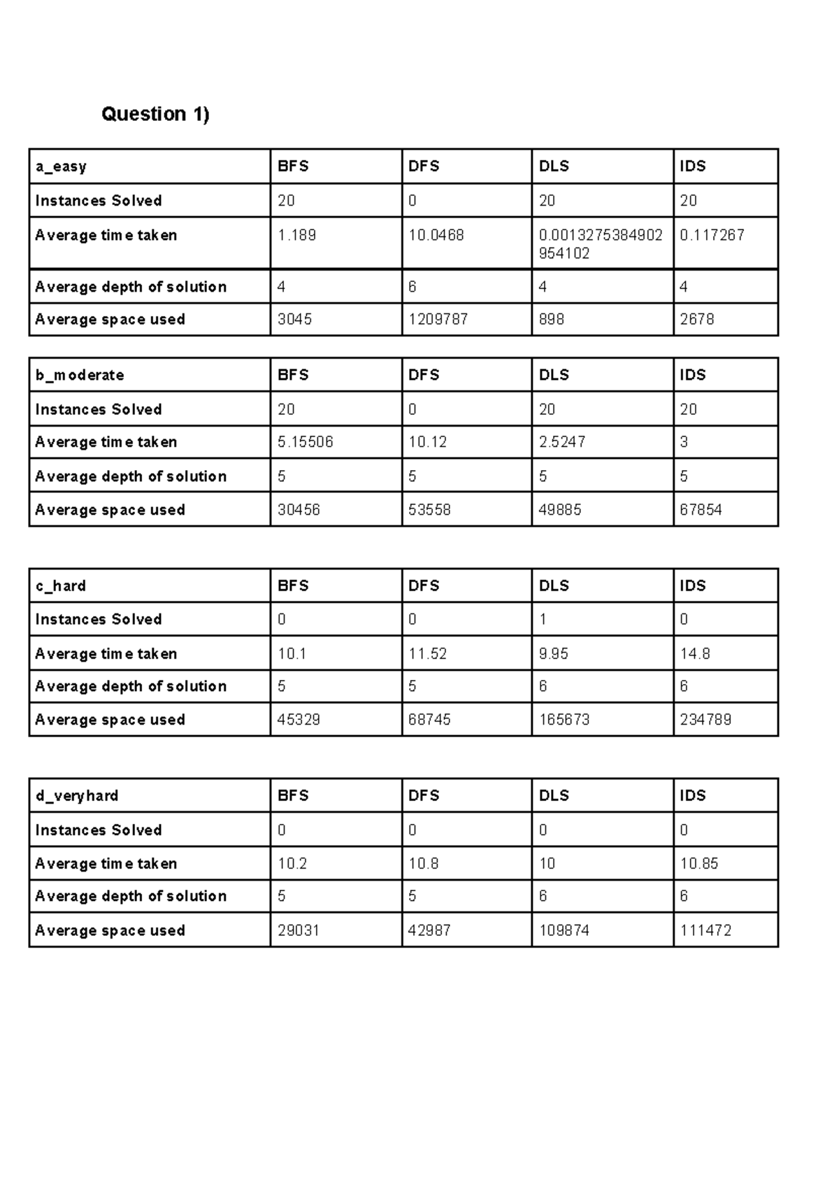 1601245342-Search - 22222222222222 - Question 1) e_puremadness BFS DFS ...