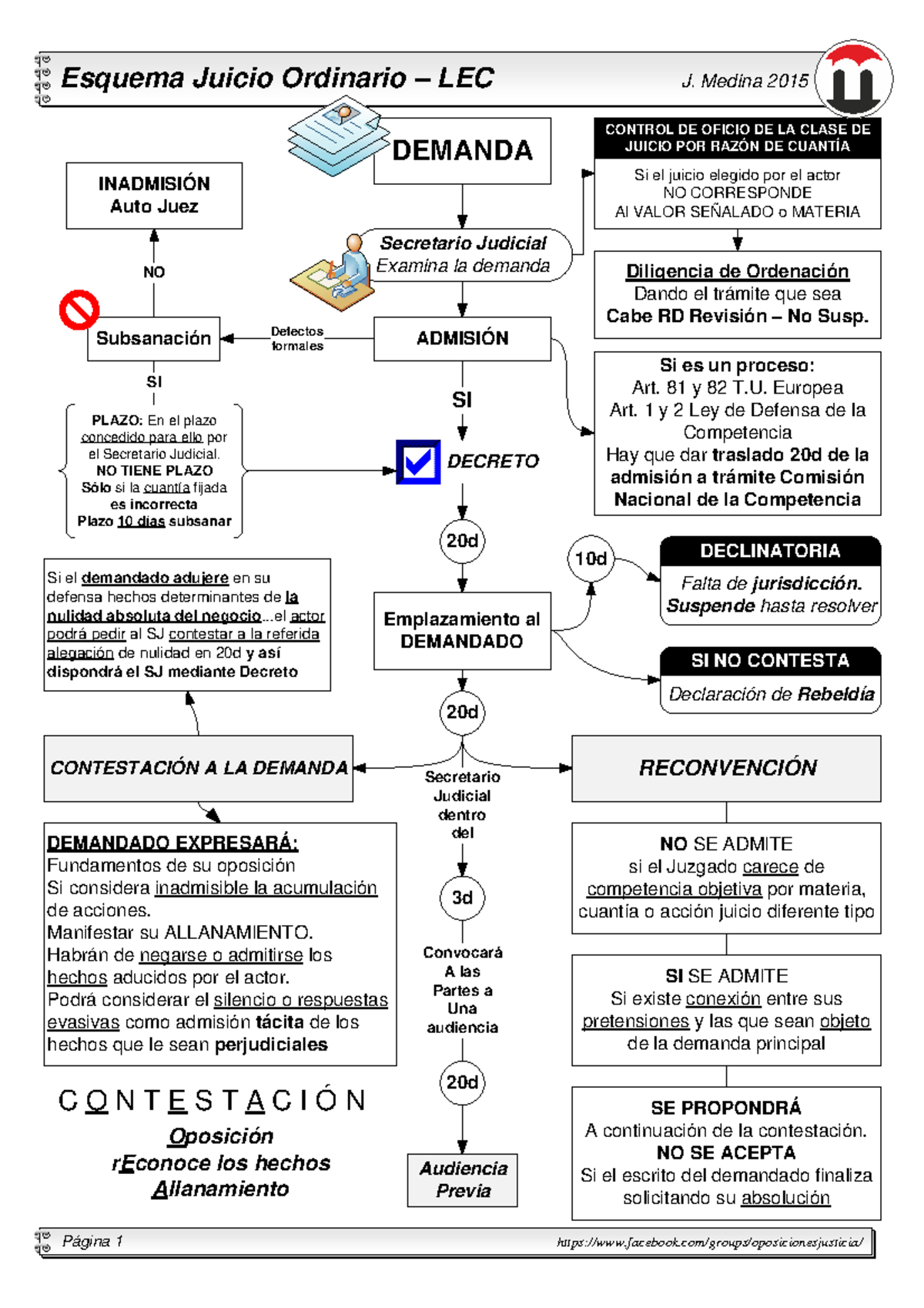 Tema 16 - Esquema P Ordinario - Página 1 Esquema Juicio Ordinario – LEC J. Medina 2015 DEMANDA ...