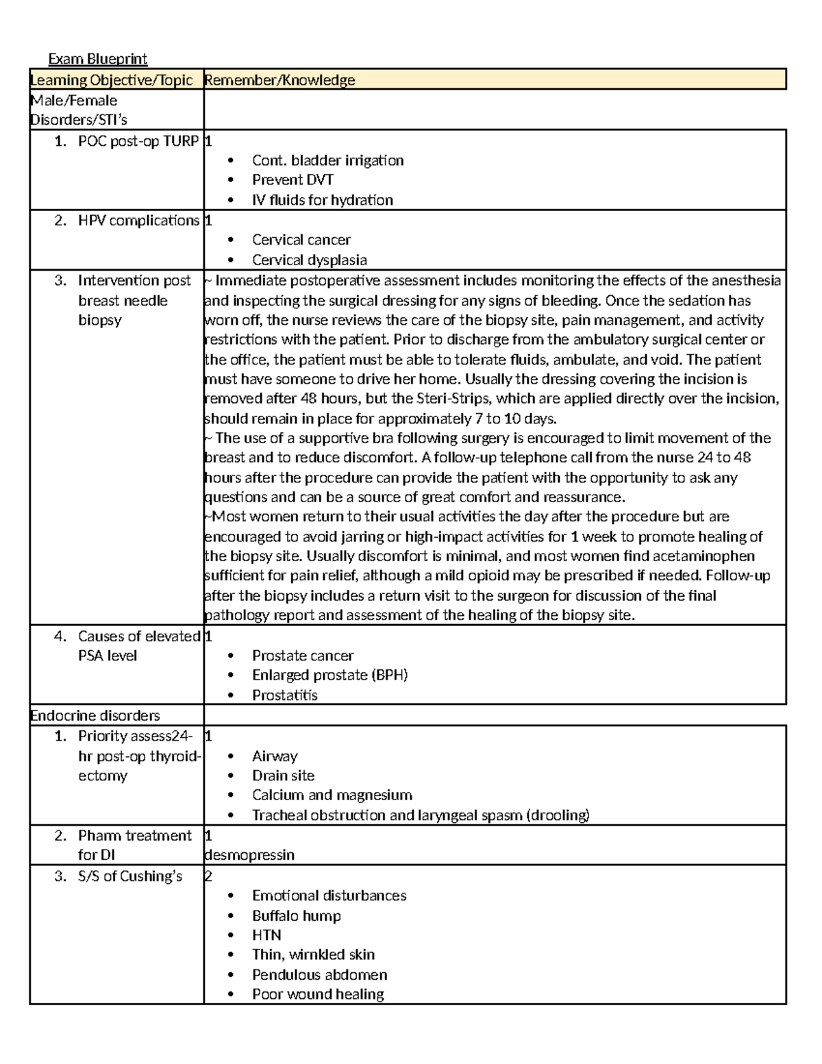 Exam Blueprint Final - Exam Blueprint Learning Objective/Topic Remember ...