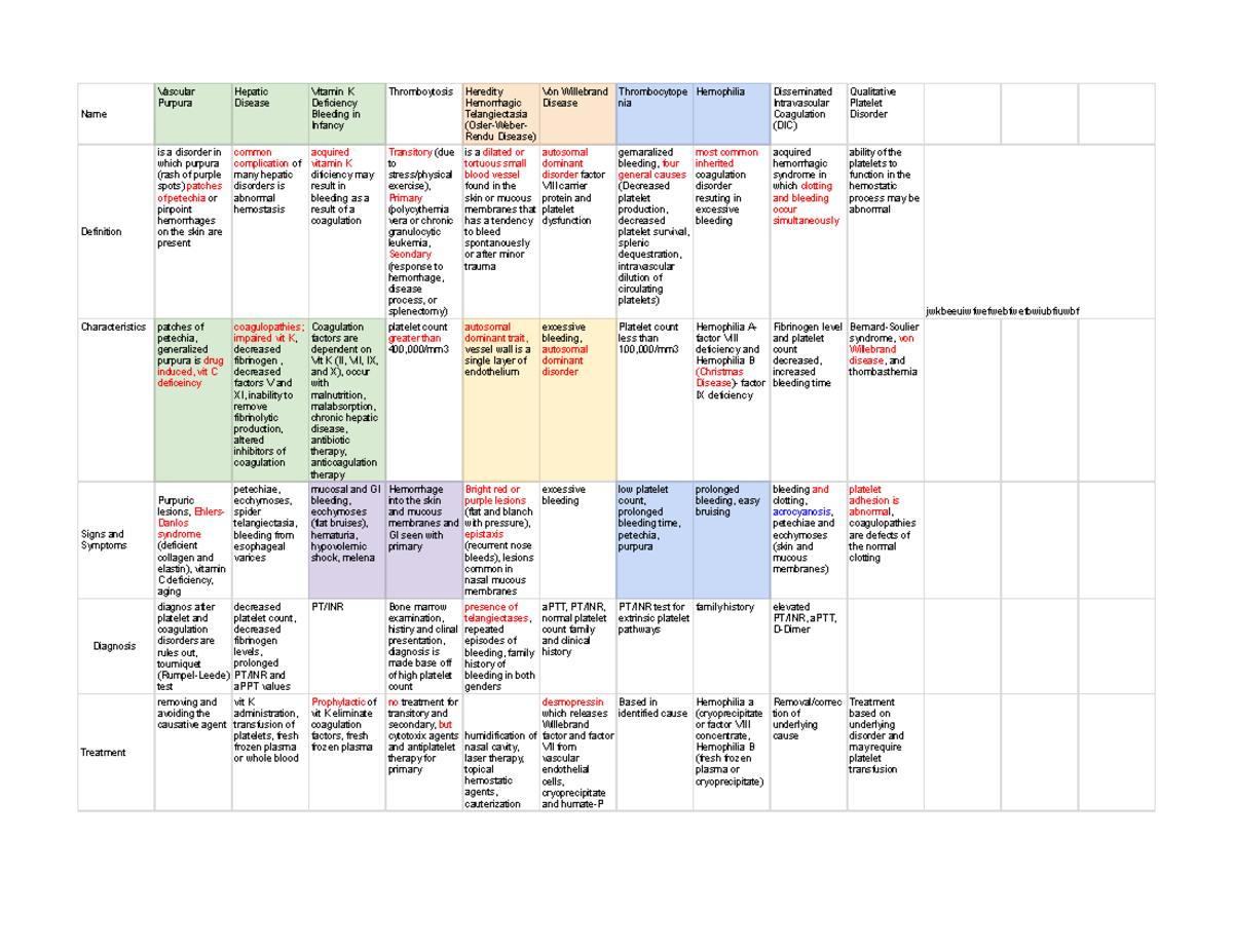 PATH 370 Ch. 14 Process of Hemostais - Sheet 1 - Name Vascular Purpura ...