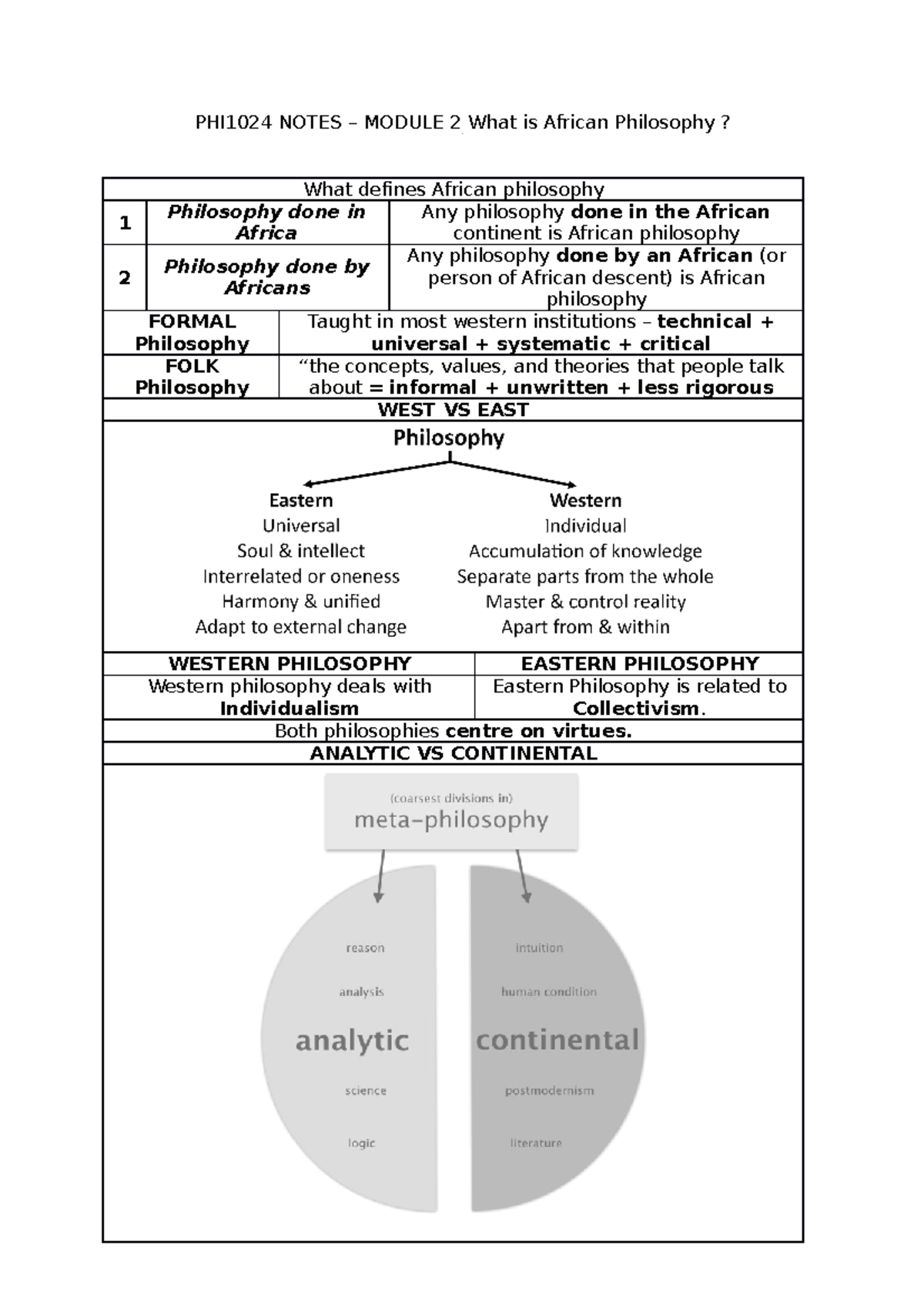 PHI1024 Notes Module 2 What is African Philosophy - PHI1024 NOTES ...