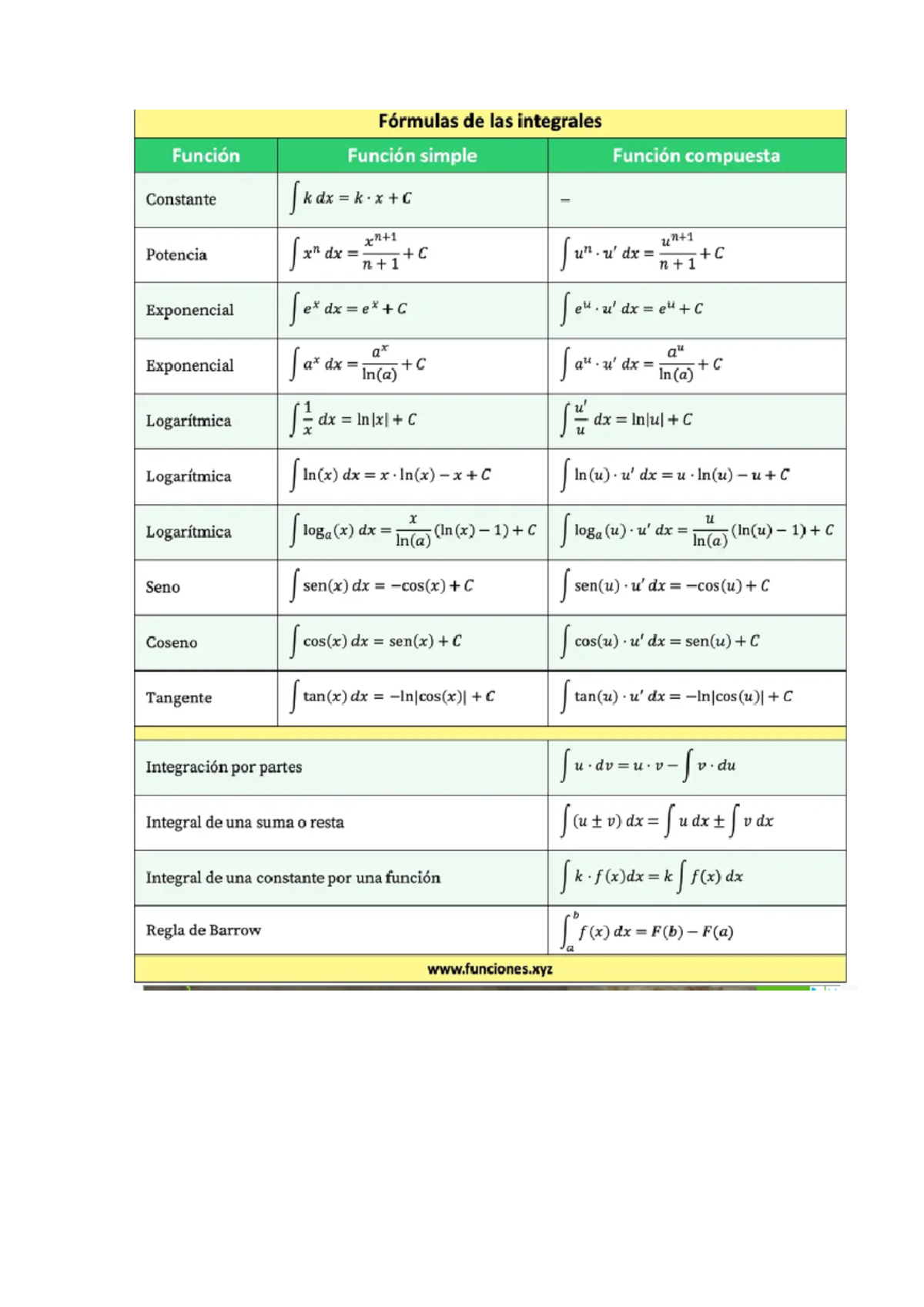 Tabla de integrales - Fórmulas de las integrales Función Función simple ...