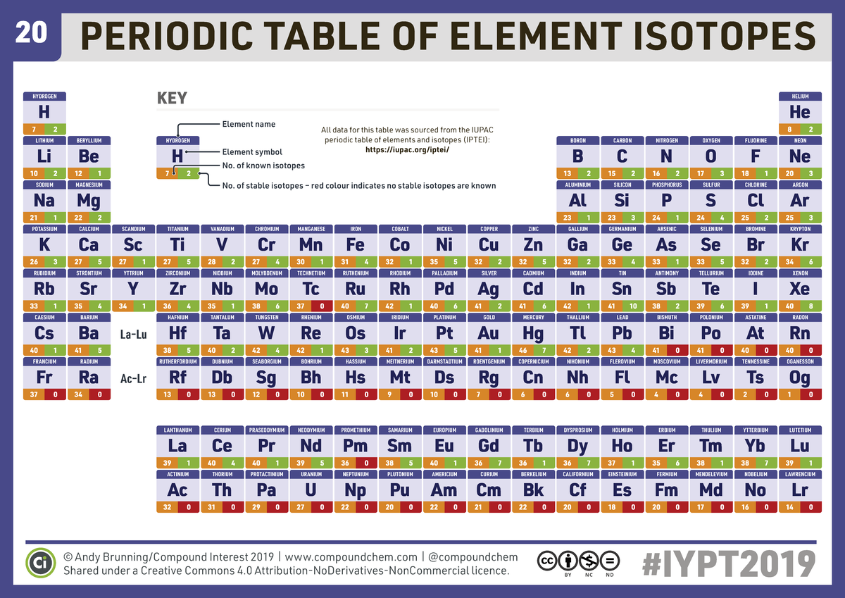 20 – The periodic table of isotopes v2 - #IYPT Ci PERIODIC TABLE OF ...
