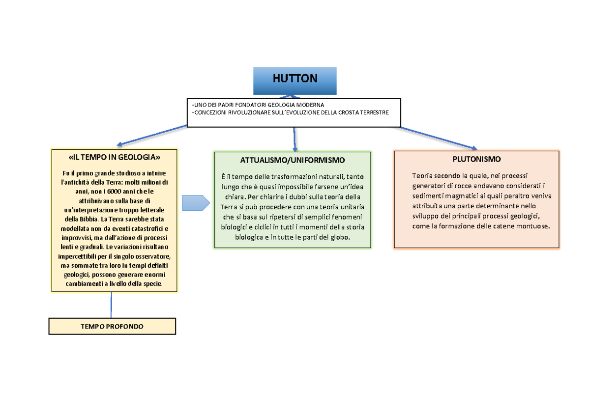 Mappa concettuale Hutton - Matricola: 353805 / 2021 SABA FRANCESCA HUTTON -UNO DEI PADRI ...