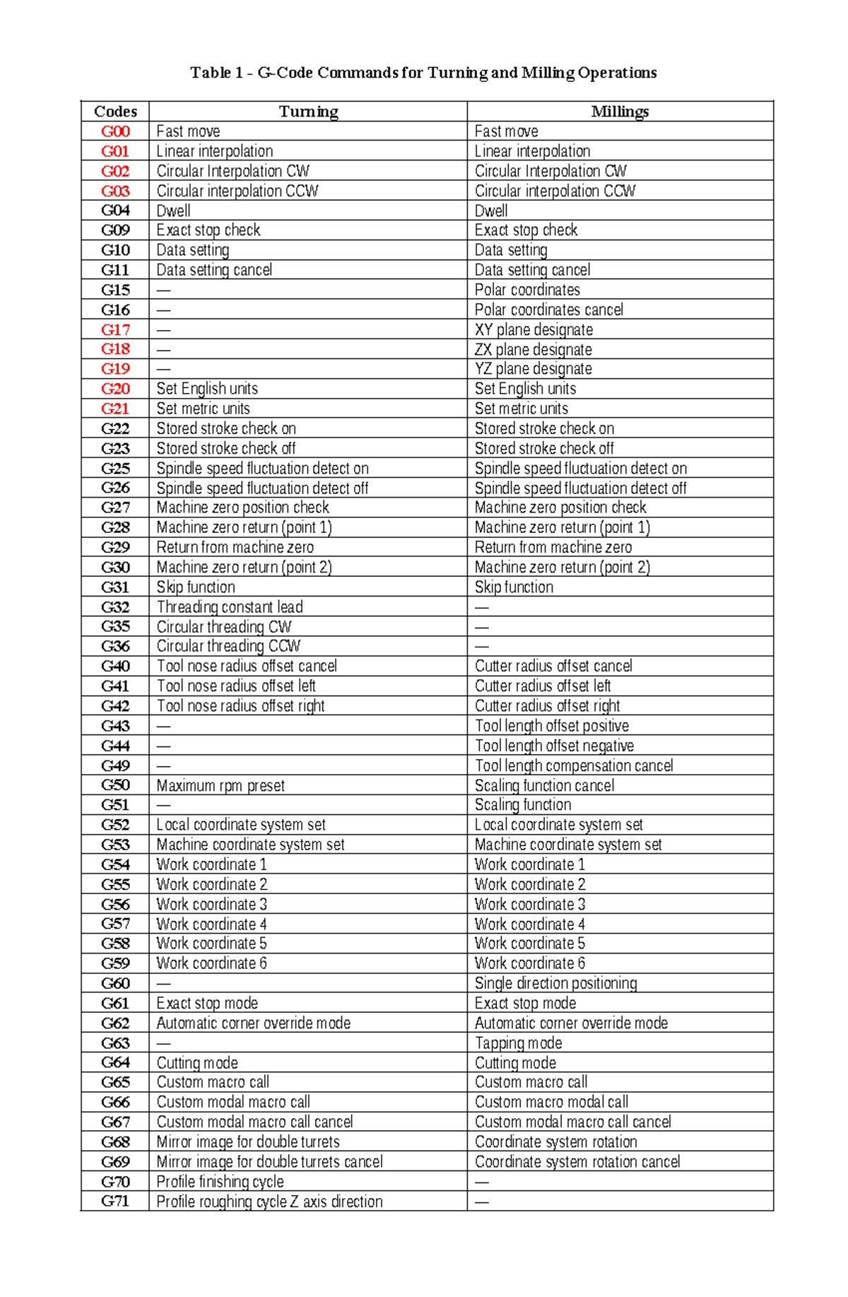 Table 1 G Codes - Notes for Modern Machining. - Table 1 - G-Code ...