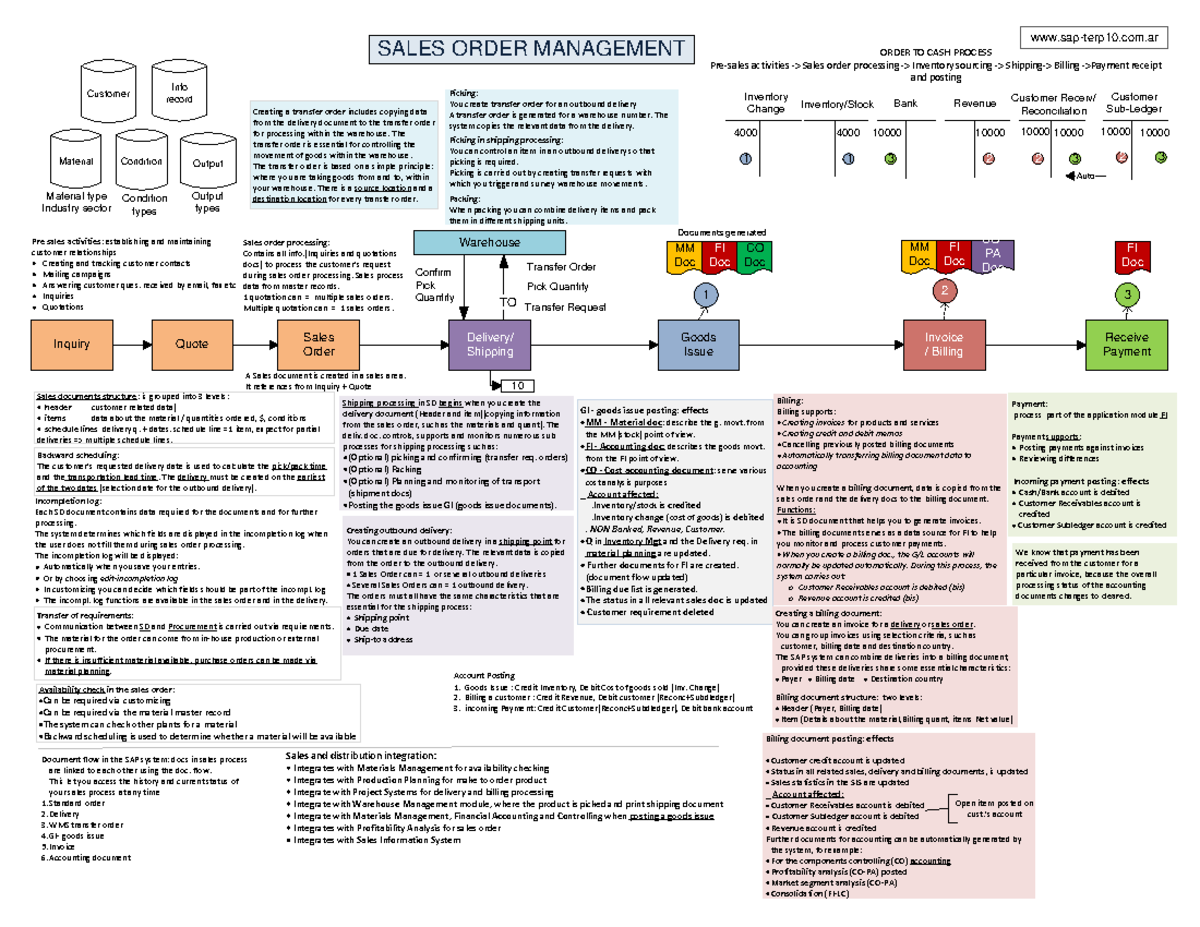 SALES PROCESS AND ITS INTEGRATION WITH DIFFERENT SYSTEMS - Inquiry ...
