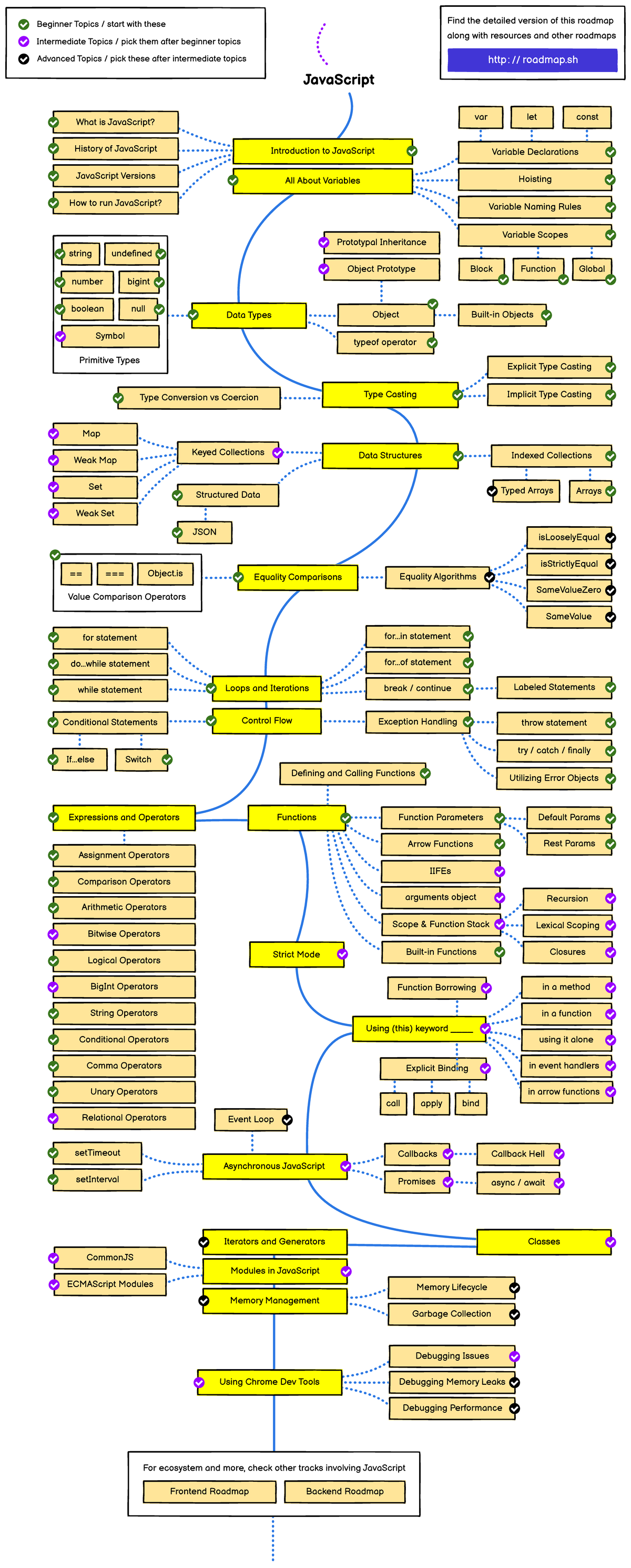 Well organized and easy to understand javaScript notes - Event Loop ...