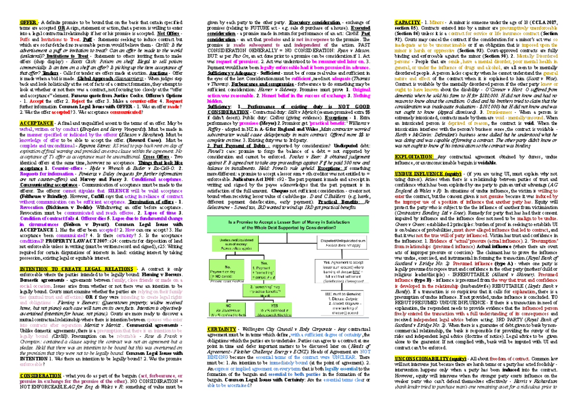 Contracts Cheat Sheet final - OFFER - A definite promise to be bound ...