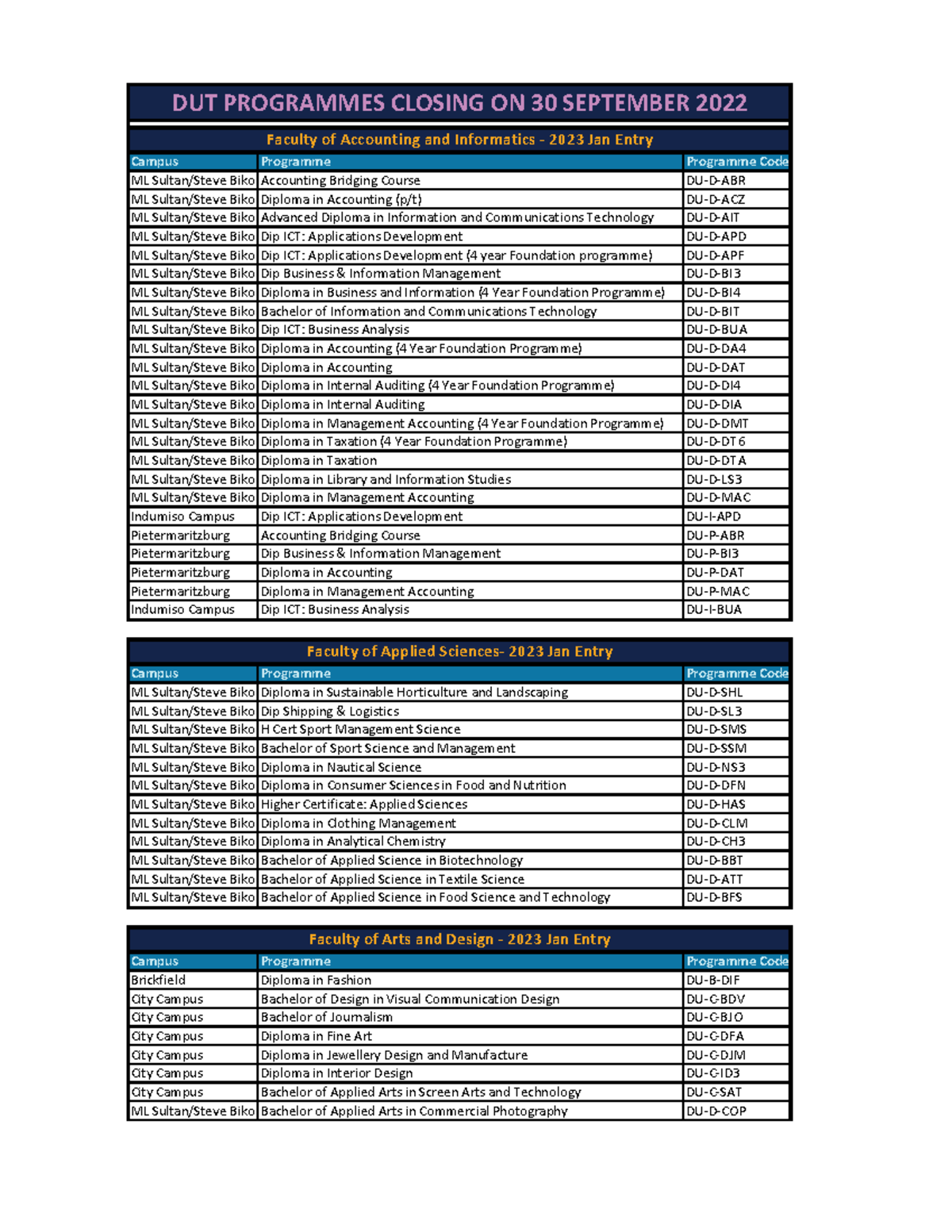 DUT Prog List - 19 - Campus Programme Programme Code ML Sultan/Steve Biko Accounting Bridging ...