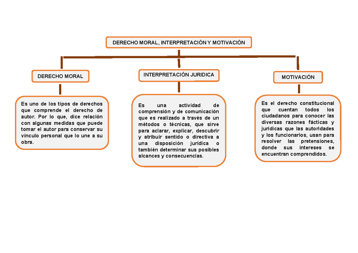 MAPA Conceptual Sobre Derecho Moral, Interpretación Y Motivación - DERECHO MORAL, INTERPRETACIÓN ...