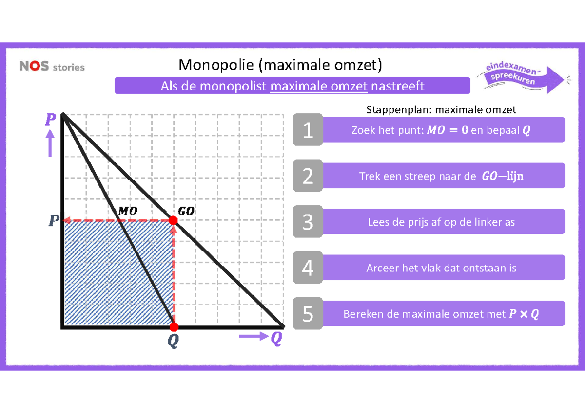 Stappenplannen maximale winst en breakeven - Monopolie (maximale omzet ...