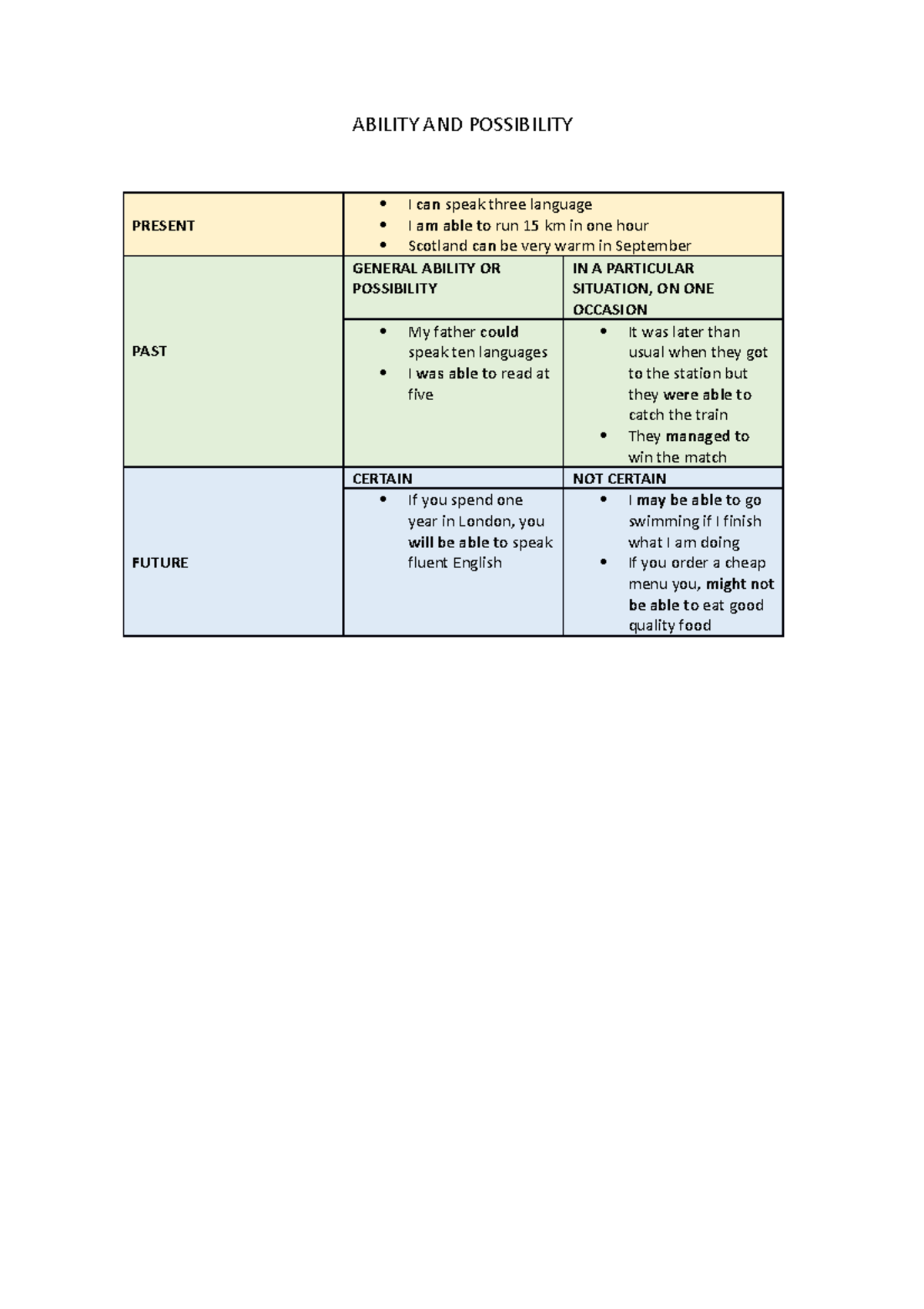 Ability and possibility - ABILITY AND POSSIBILITY PRESENT I can speak ...