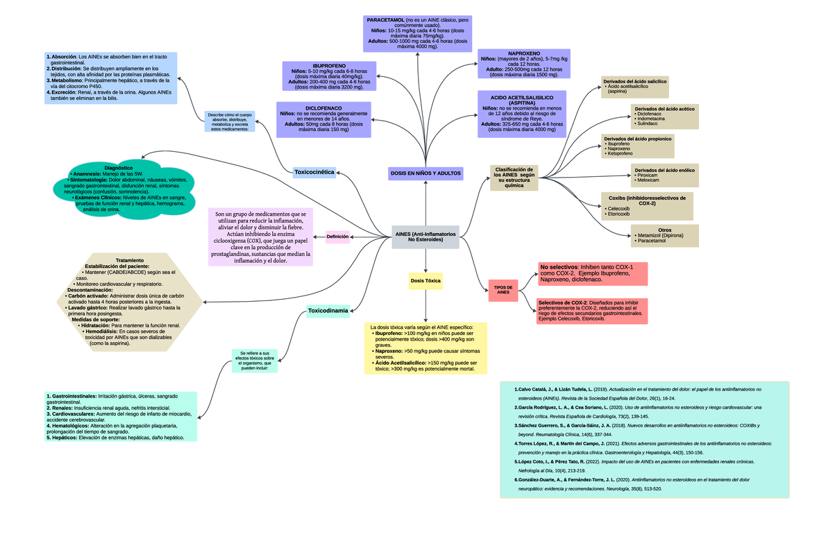 Aines MAPA Mental - AINES (Anti-Inflamatorios No Esteroides ...