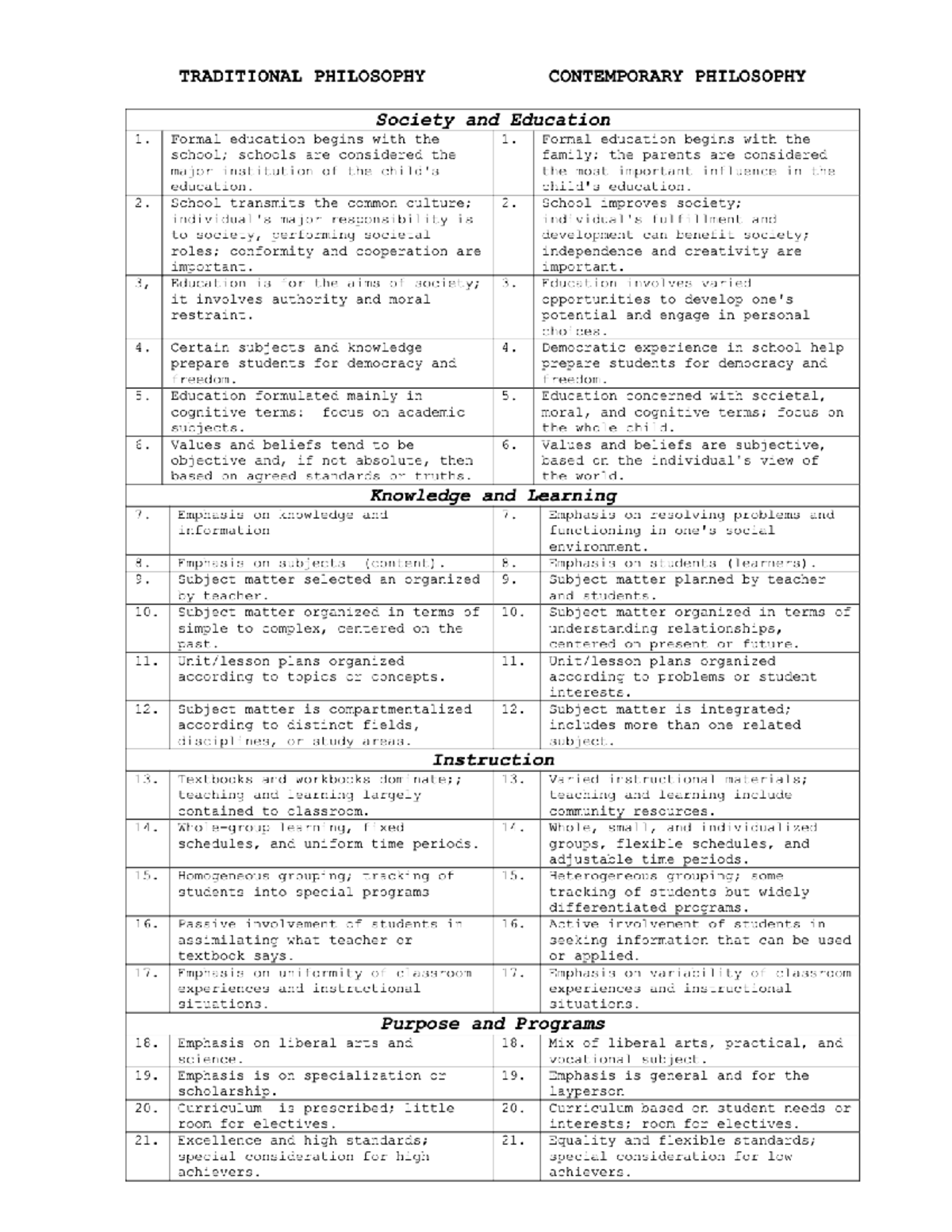 Traditional Philosophy Contemporary Philosophy - Foundation of ...