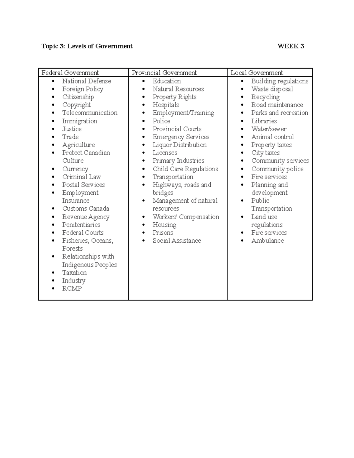 W3- Topic 3 Levels of Government - Topic 3: Levels of Government WEEK 3 ...