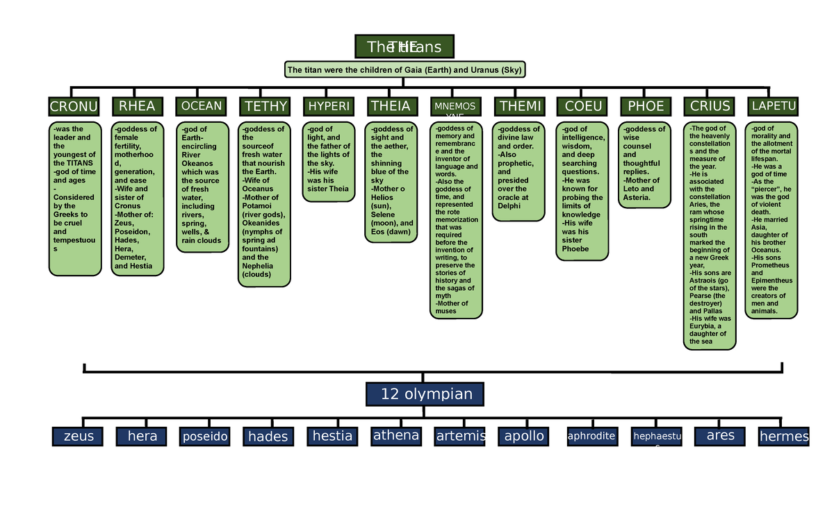 Clasical Greek Mythology Chart - The titans hephaestu ares hermes s ...