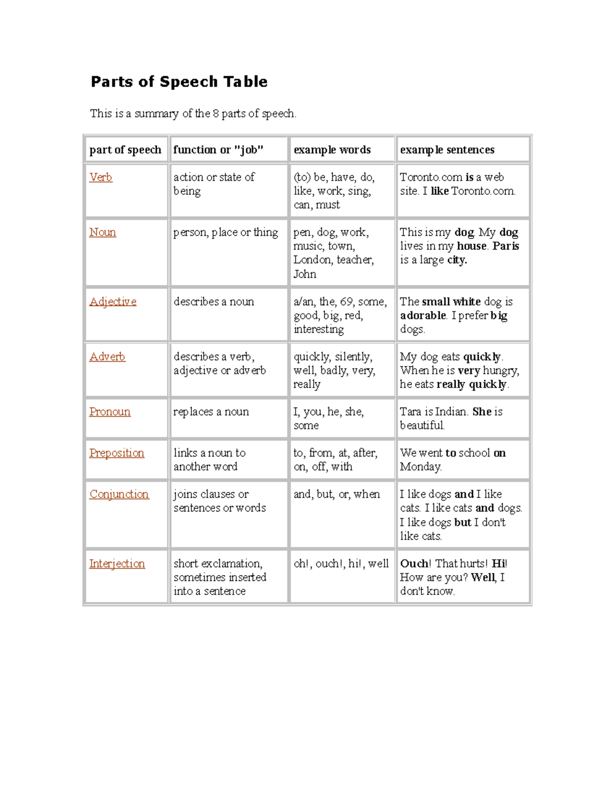Table of Parts of Speech - COMM-160/161 - Centennial College - Studocu