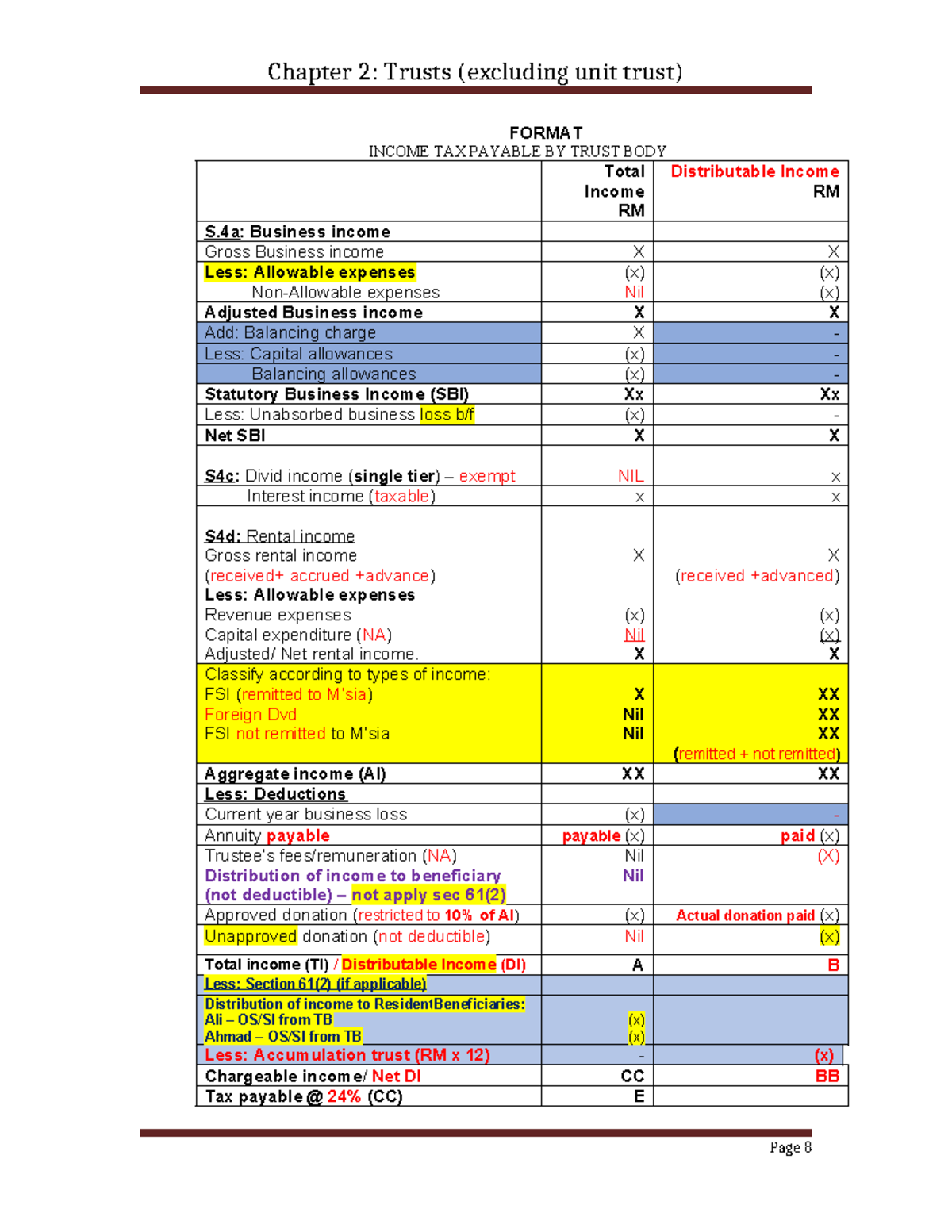 Format Trust & notes - FORMAT INCOME TAX PAYABLE BY TRUST BODY Total ...