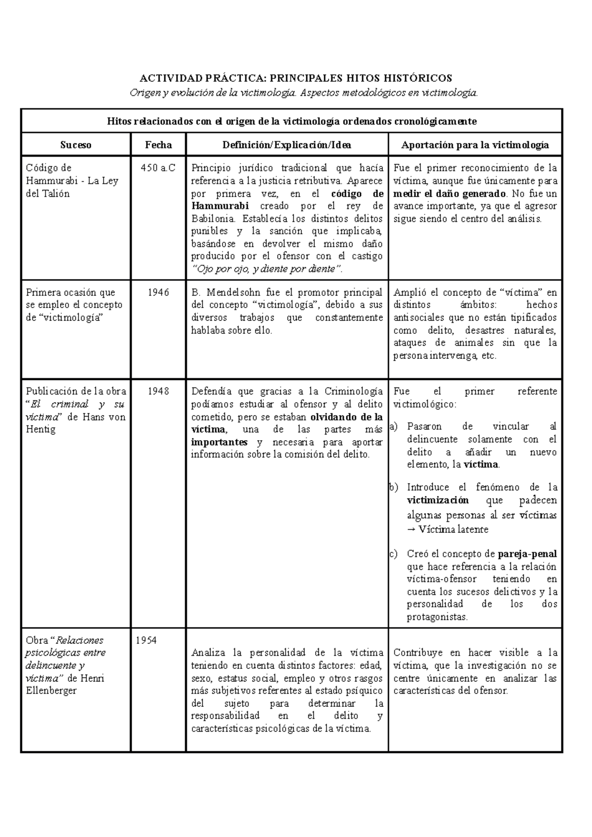 Actividad 1 - ACTIVIDAD PRÁCTICA: PRINCIPALES HITOS HISTÓRICOS Origen y ...