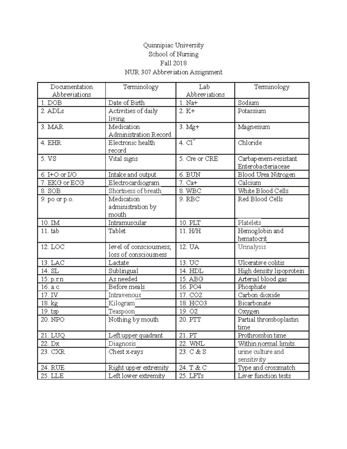 Abbreviations Assignment - Quinnipiac University School of Nursing Fall ...