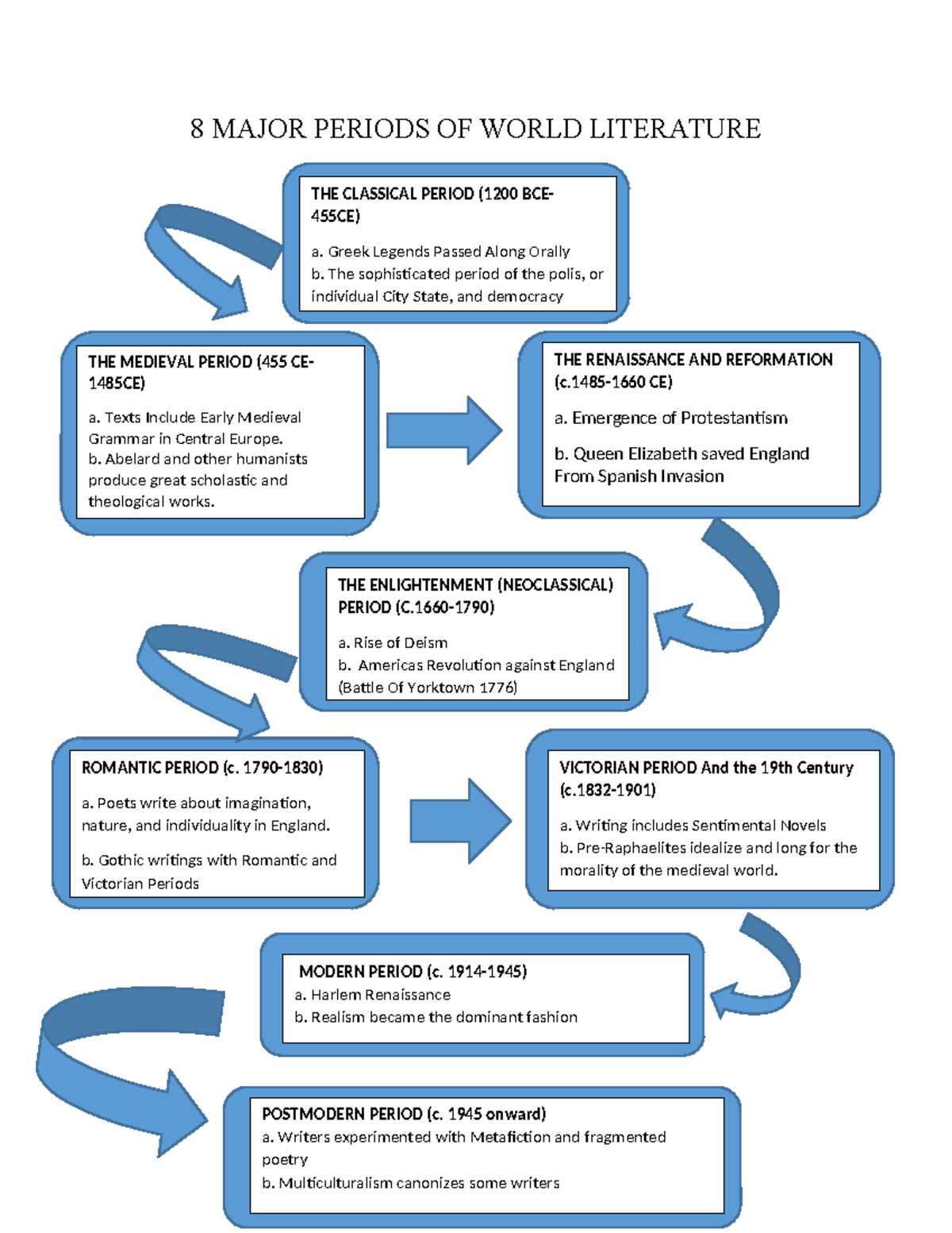 Timeline world literature - 8 MAJOR PERIODS OF WORLD LITERATURE THE ...