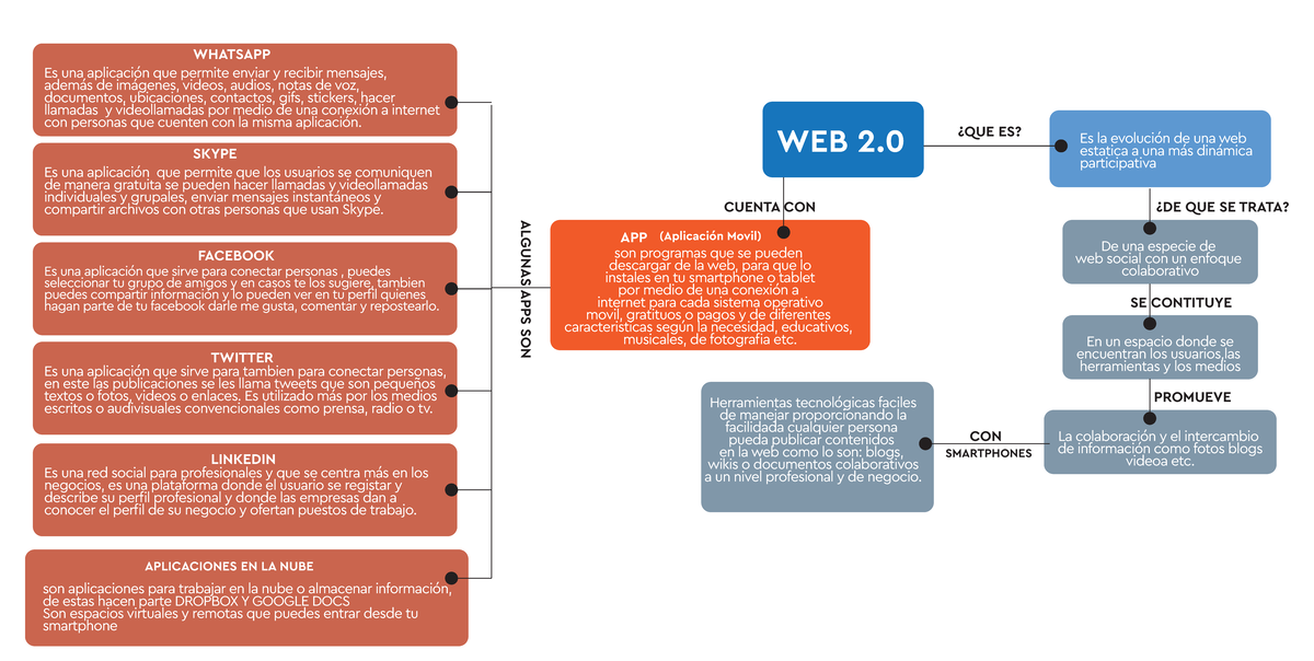 Mapa Conceptual web2 - WHATSAPP Es una aplicación que permite enviar y ...