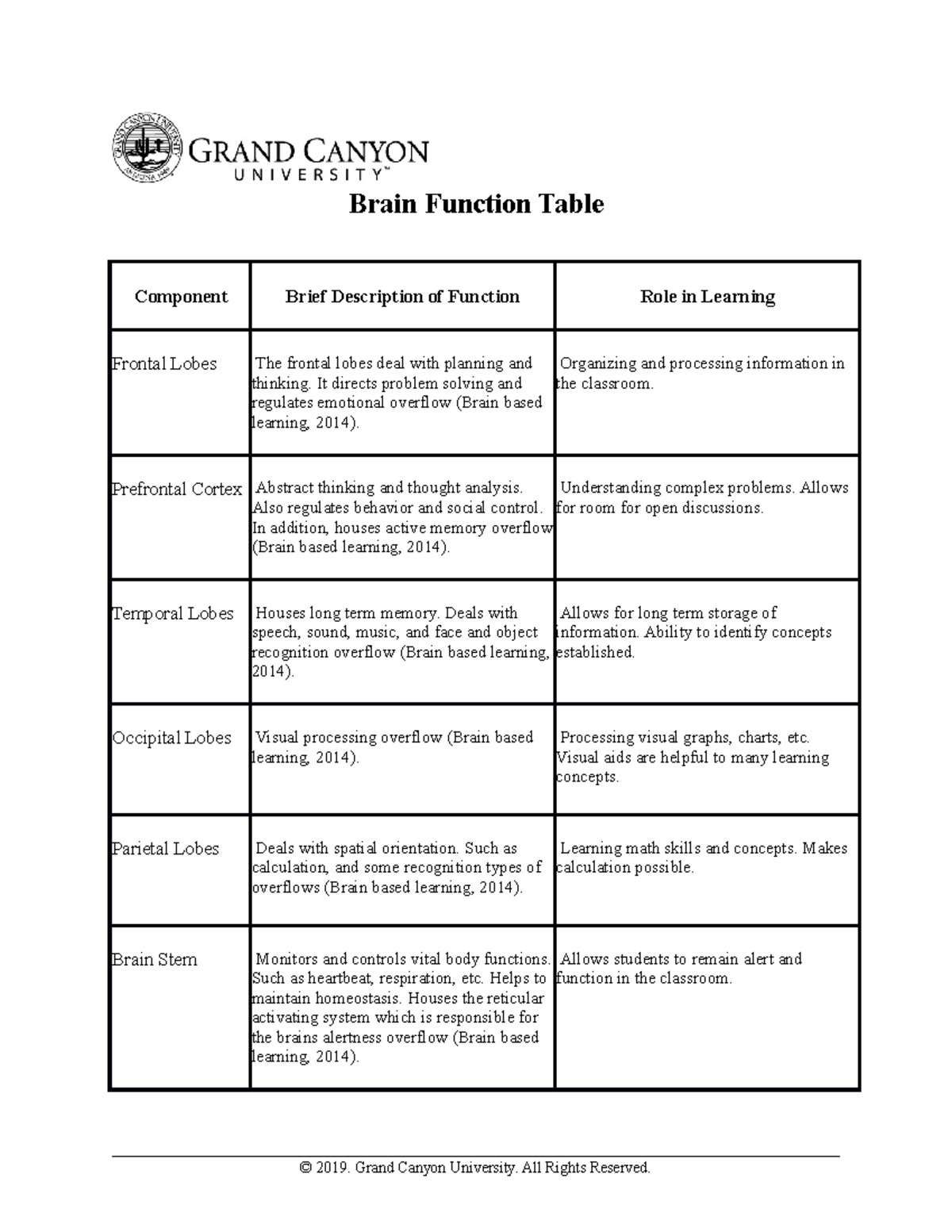 SEC201 Brain Function Table - Brain Function Table Component Brief ...