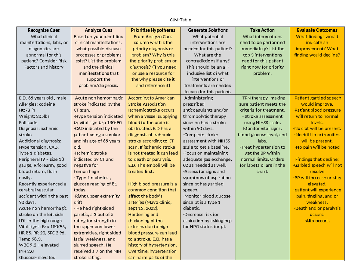 Clinical Judgement Case Studies EW jan 10 - CJM-Table Recognize Cues ...
