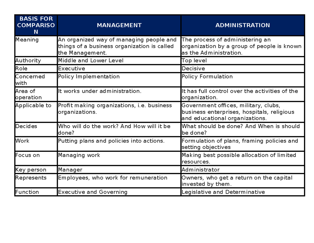 Comparison Chart Administration AND Management - BASIS FOR COMPARISO N ...