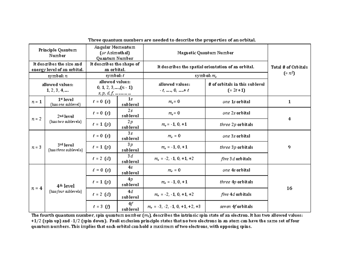 Summary of quantum numbers and atomic orbitals - - Studocu