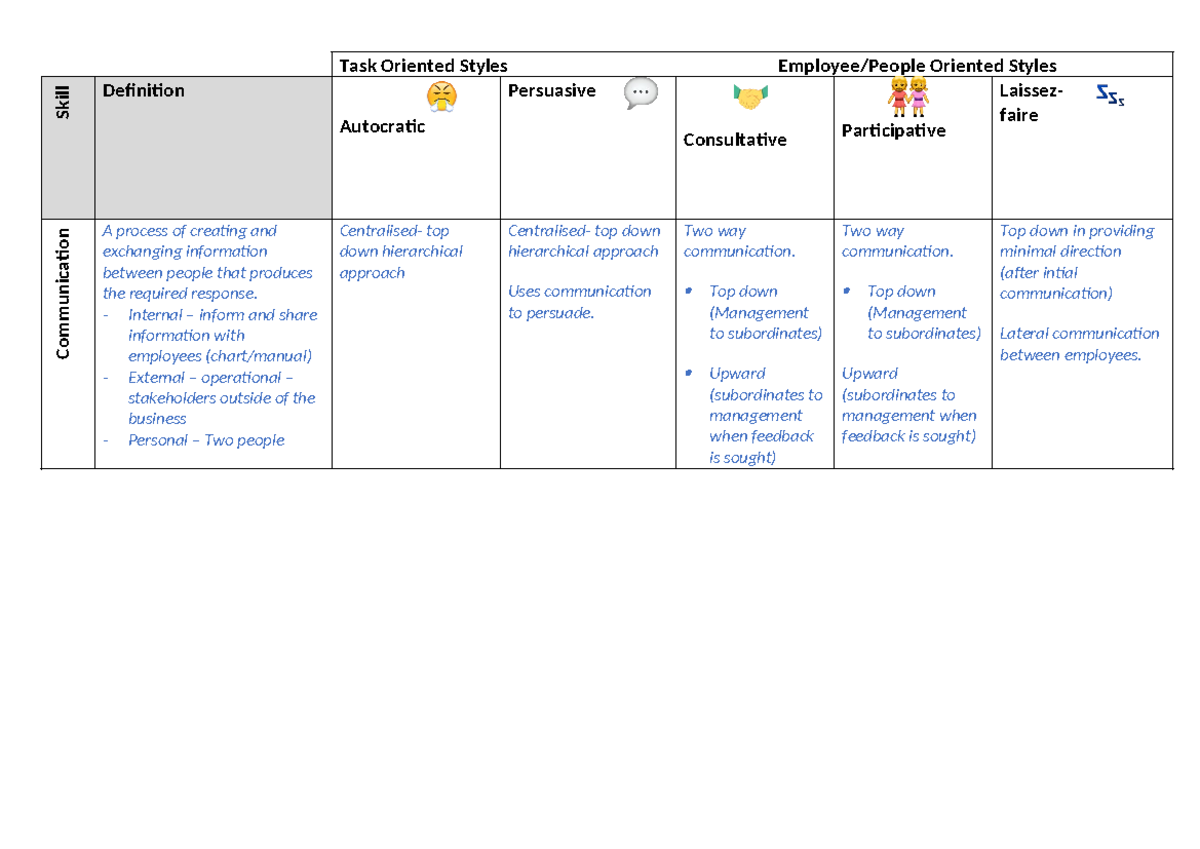 Management Skills Linking Styles Table aos 1 unit 3 - Task Oriented ...